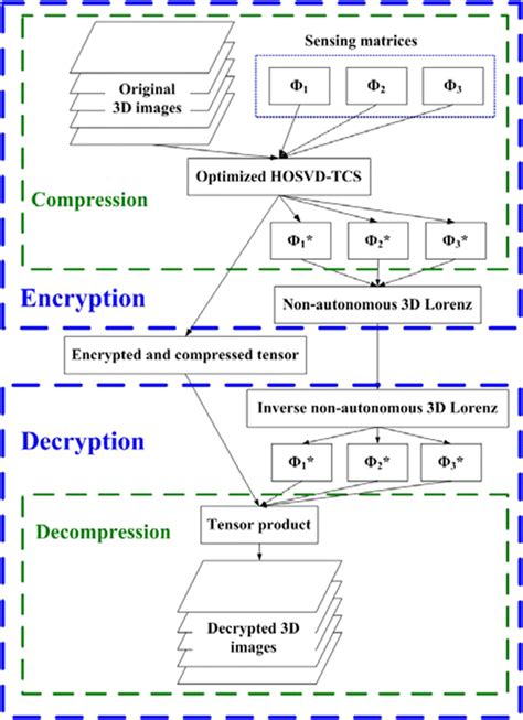 Illustration Of The Proposed Simultaneous Compression And Encryption