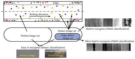 Rolling Process Defects