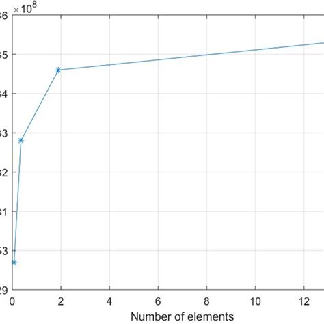 Mesh Convergence Test⁶ Colour Figure Can Be Viewed At Download