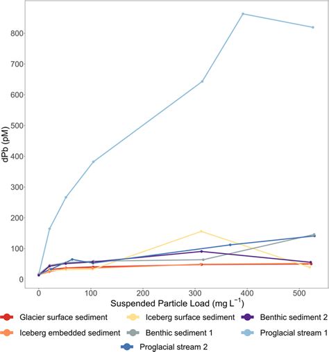The Observed Dissolved Lead Dpb Concentration With Increasing Download Scientific Diagram