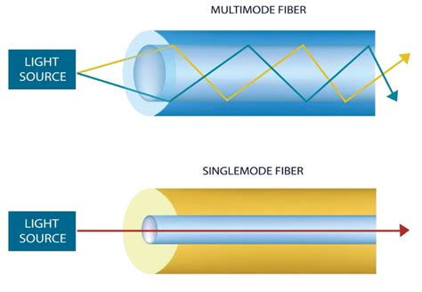 How Do Fiber Optic Cables Work Mcc