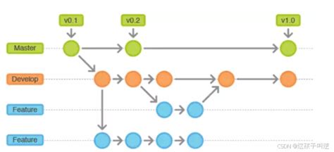 Gitflow工作流gitflow各种分支的作用 Csdn博客 Gitflow工作流gitflow各种分支的作用 Csdn博客