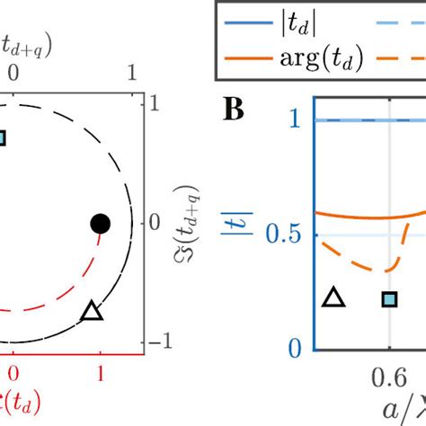 Metasurface Transmission In Periodicity Sweep A The Zero Order