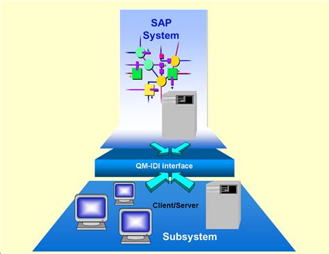 Master Data In Sap Qm At Jeffery Thompson Blog