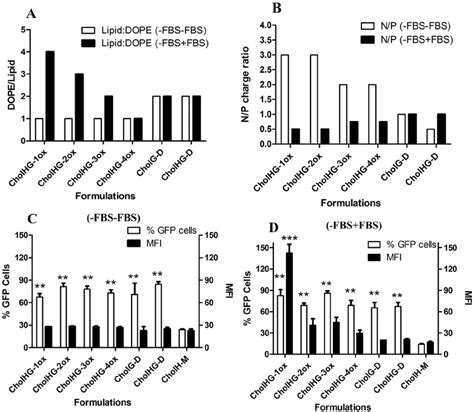 Optimized Formulations Of Different Cholesterol Based Lipids A Download Scientific Diagram