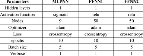 Algorithms Parameters Configuration Download Scientific Diagram