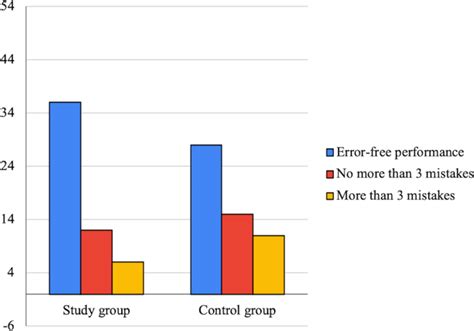 Accuracy Errors In Hitting The Tone Download Scientific Diagram