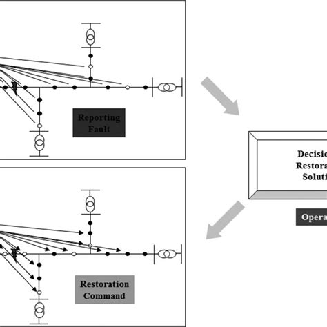 Restoration Scheme Of A Das Download Scientific Diagram