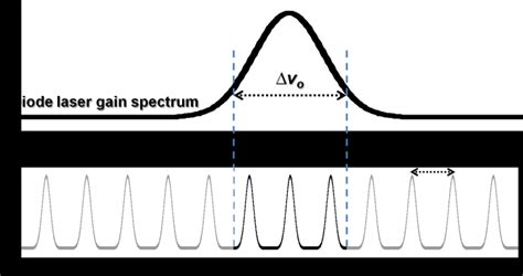 Spectral Characteristic Of Coherent Polarization Locking Output Download Scientific Diagram