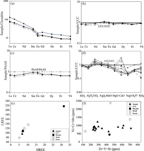 Implications For Catchment Weathering Provenance And Climatic Records