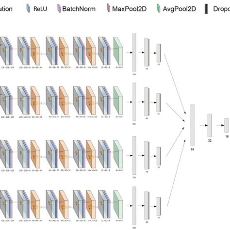 diagram of the stacked cnn this shows the combination of each cnn s