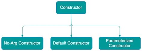 Constructor In Java