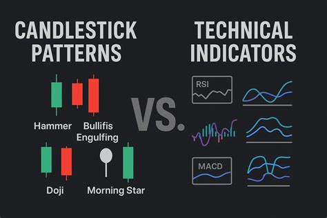 Candlestick Vs Technical Indicators