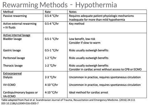 Rewarming Methods In Hypothermia • Passive Rewarming Grepmed