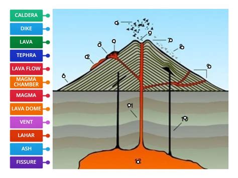 Anatomy Of A Volcano Labelled Diagram