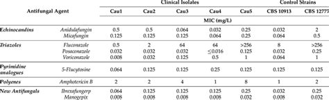 In Vitro Susceptibility Pattern Of C Auris Isolates Tested By Eucast Download Scientific
