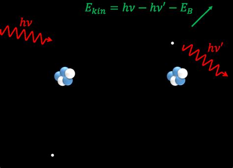 6 Different Stages Of Compton Scattering A Collision Between The