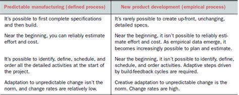 Why Scrum Defined Process Vs Empirical Process Cybermedian