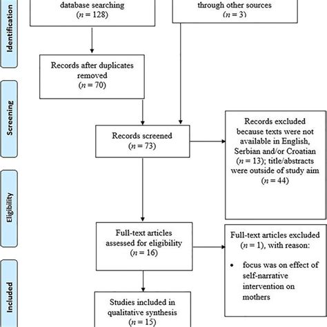 The Modified Double Abcx Model Based On Mccubbin And Patterson 1983