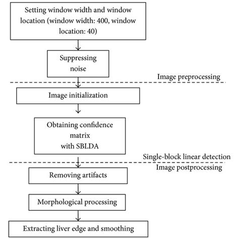 Diagram Of The Single Block Linear Detection Algorithm Download