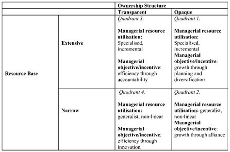 Ownership Structure And Resourced Based Interactions Download