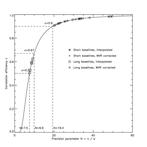 Precision Parameter N λ σ Vs The Resulting Correlation Efficiency