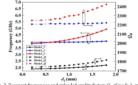 Figure 3 From Miniaturized Triple Band Bandpass Filter Based On