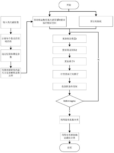 hyperspectral remote sensing image classification method based on