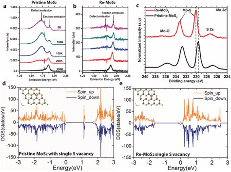 Defect Passivation By Re‐doped Mos2 Ab Temperature‐dependent Pl From