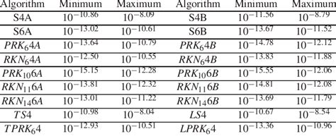 The Minimum And Maximum Energy Errors For All Integrators In Figure 5