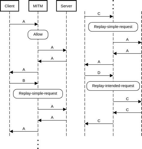 a message sequence chart showing replay simple and replay intended