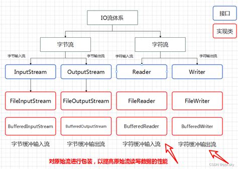 JavaIO流二 缓冲流 字节缓冲流BufferedReader字符缓冲输入流BufferedWriter字符缓冲输出流 java bufferedreader