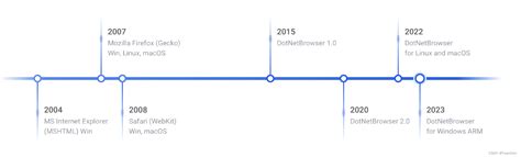 什么是 Dotnetbrowserdotnetbrowserchromium Csdn博客
