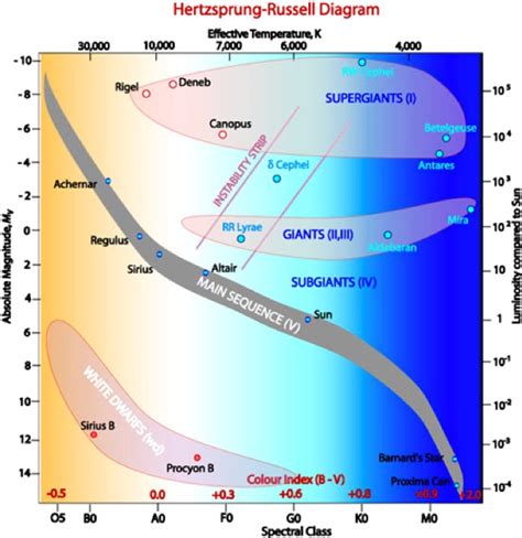 Solved Hertzsprung Russell Diagram Effect Of Temperature K 10000 7000