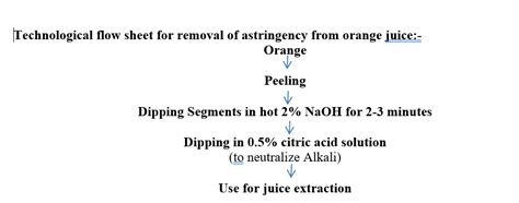 Preparation Of Squash Horticulture Guruji