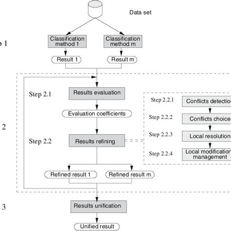 Collaborative Classification Download Scientific Diagram