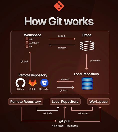 Git Github Développement Versioncontrol Devops Programmation