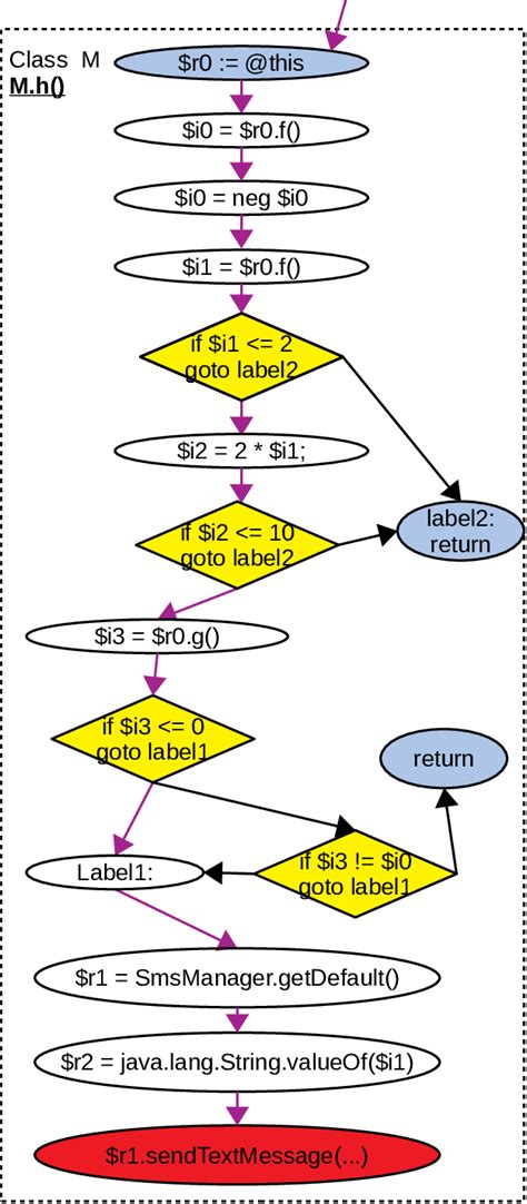 Running Example S CFG Download Scientific Diagram