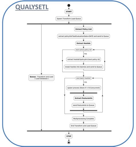 Qualys Api Best Practices Policy Compliance Posture Streaming Pcrs
