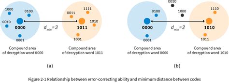 Error Correcting Code Technology Siglead