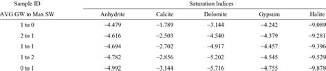 Saturation Indices Of Average Groundwater Avg Gw To Maximum Surface