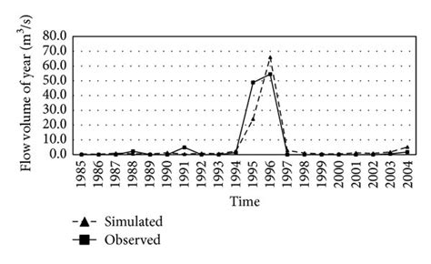 Calibration Of The Model Comparison Between Simulated And Observed