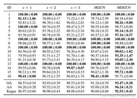 多尺度动态图卷积神经网络 Multi scale Dynamic Graph Convolutional Network for