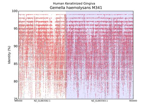 Fragment Recruitment Plotting In Python Zombie Process