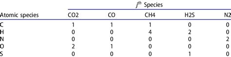 Table Of Stoichiometric Coefficients Download Table