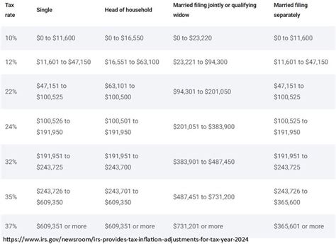 Tax Brackets Out For 2024 54 Increase For Single Filers Bowers