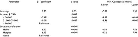 Wtp Regression Analysis 1 2 Download Table