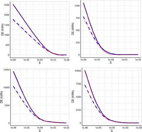 De Is Affected Versus Storativity S The 4 Plots Represent The 4 Download Scientific