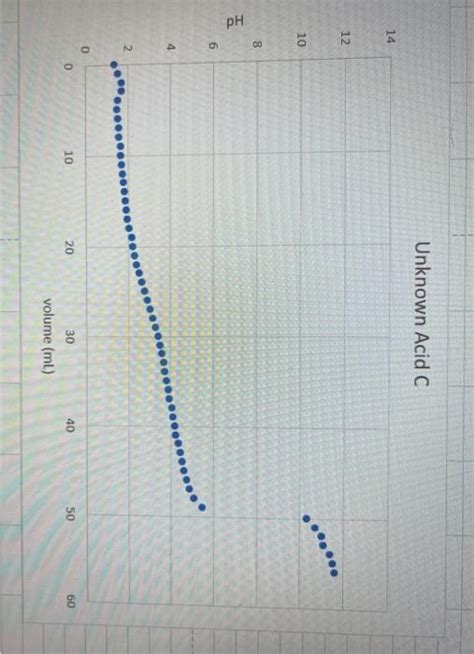 Solved 7 Plot Your Results As A X Y Scatter Plot Using A