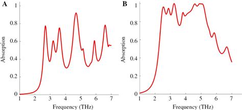 Absorption Spectrum Of Broadband Supercell Design A Polyimide